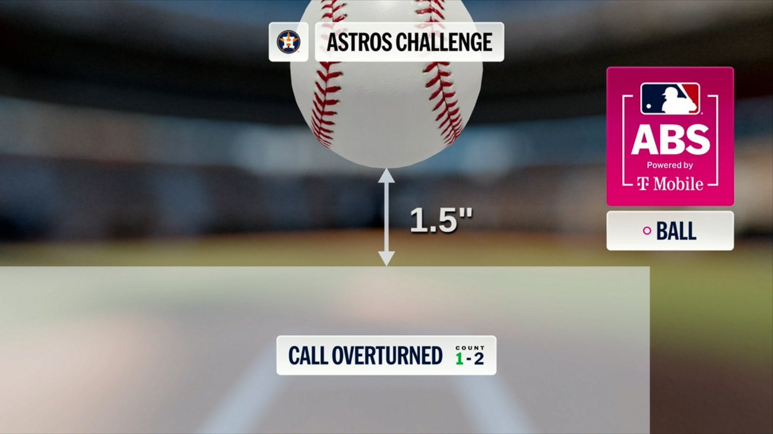 Strike 3 overturned after ABS challenge | 06/26/2026 | Houston Astros