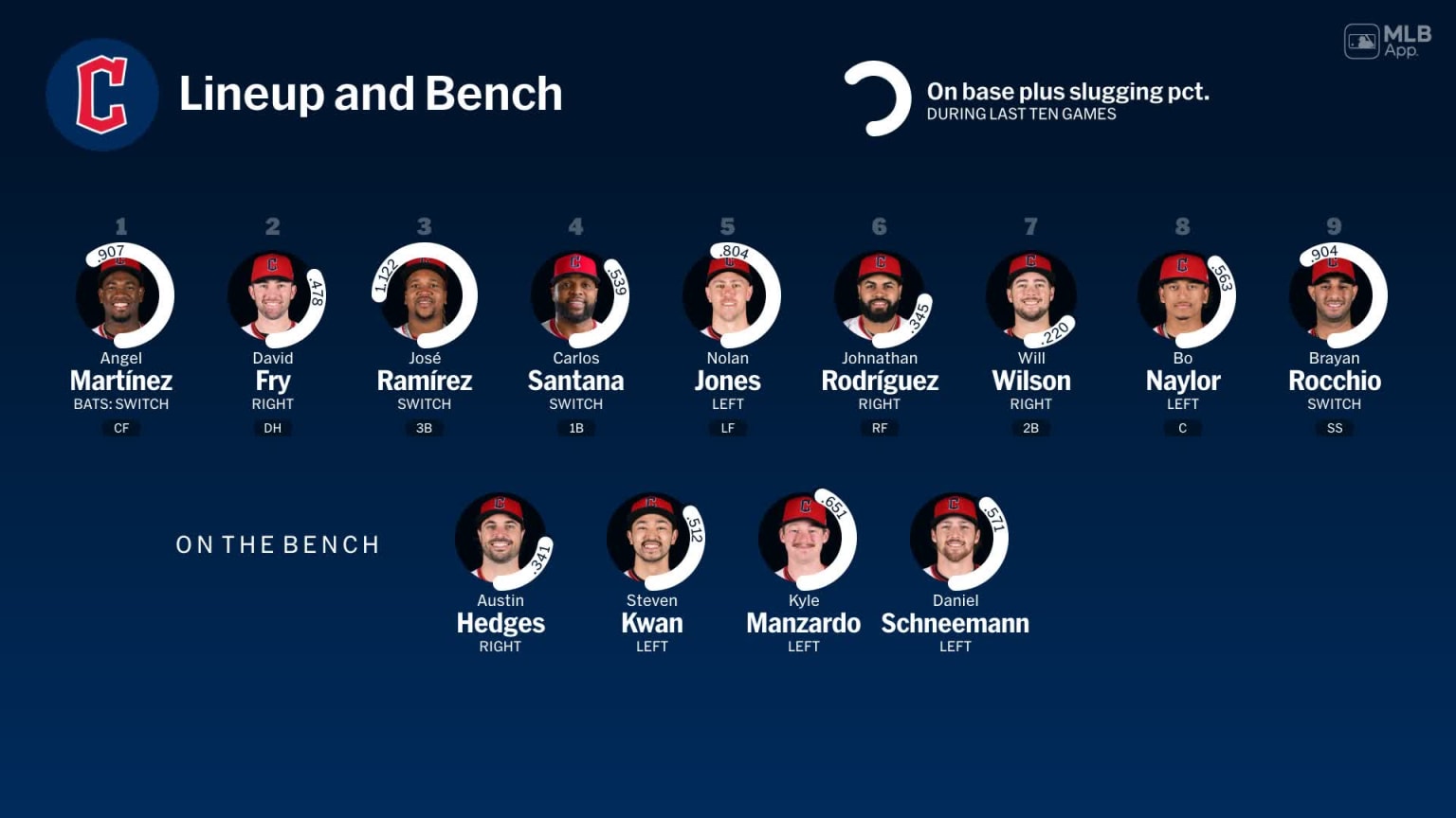 Bench availability for Cleveland, July 18 vs Athletics | 07/18/2025 ...