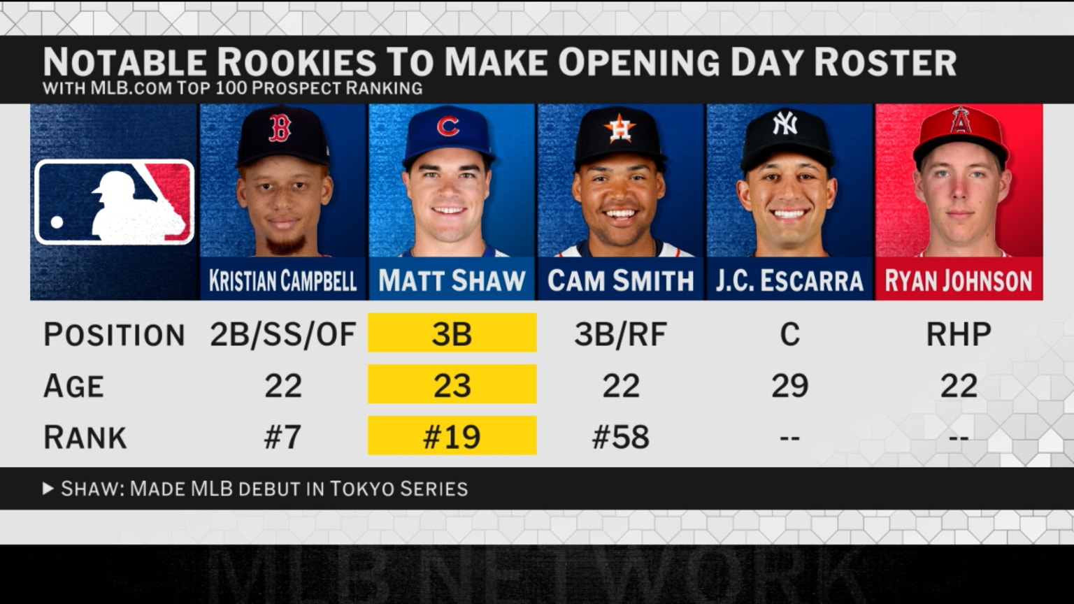 Rookies making their MLB Debut on Opening Day | 03/27/2025 | New York Mets