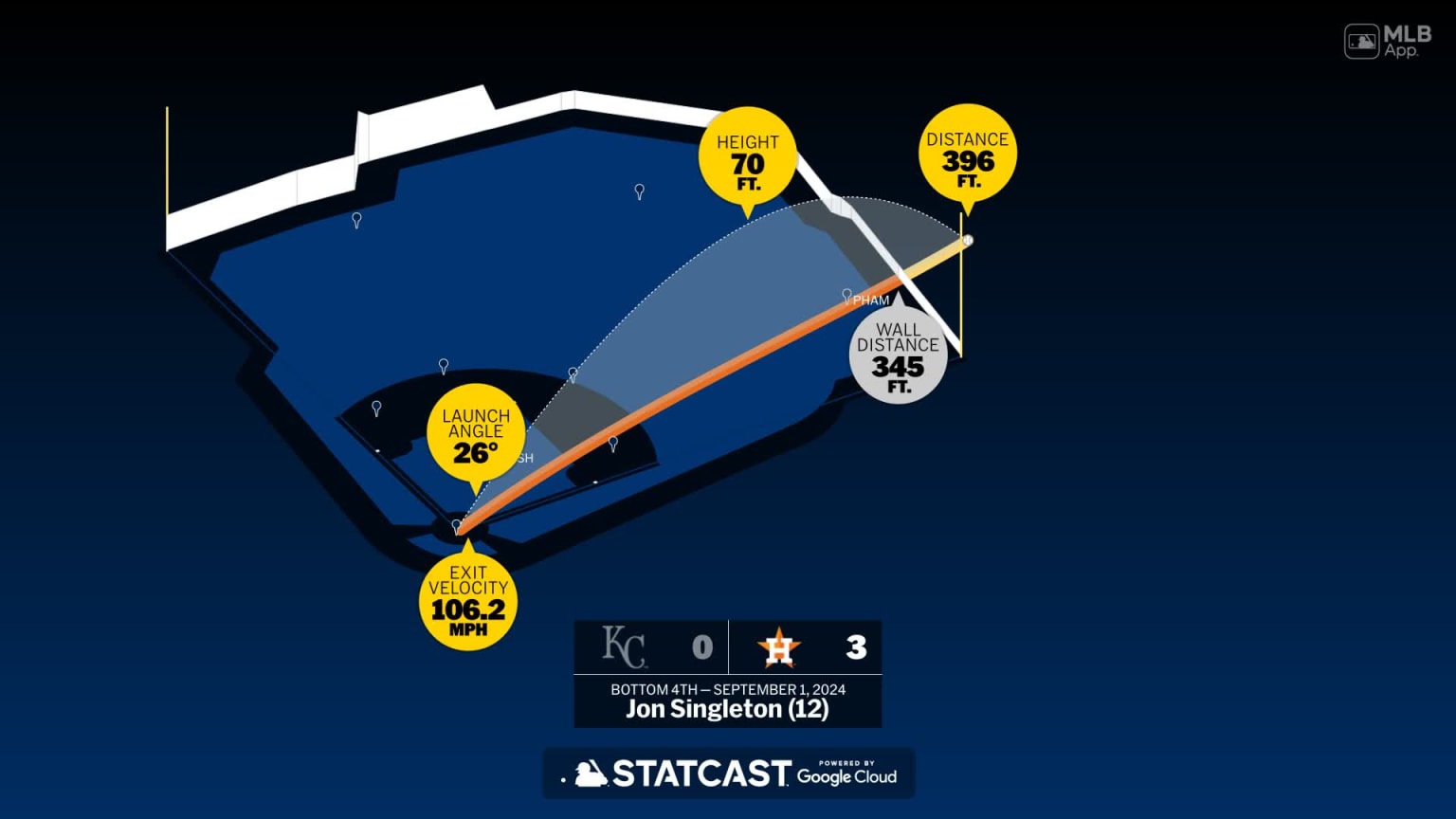 The distance behind Jon Singleton's home run | 09/01/2024 | Houston Astros