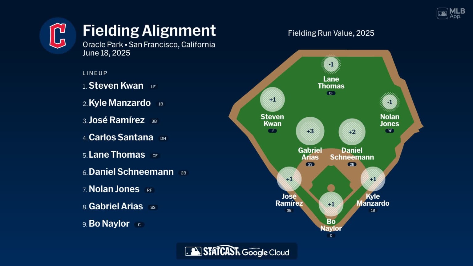 Fielding alignment for Cleveland, June 18 vs Giants | 06/18/2025 | MLB.com