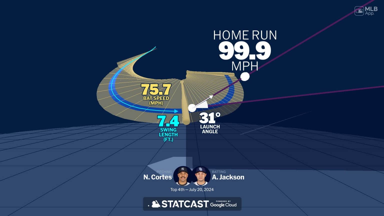 Analyzing Alex Jackson's home run through bat tracking | 07/20/2024 ...