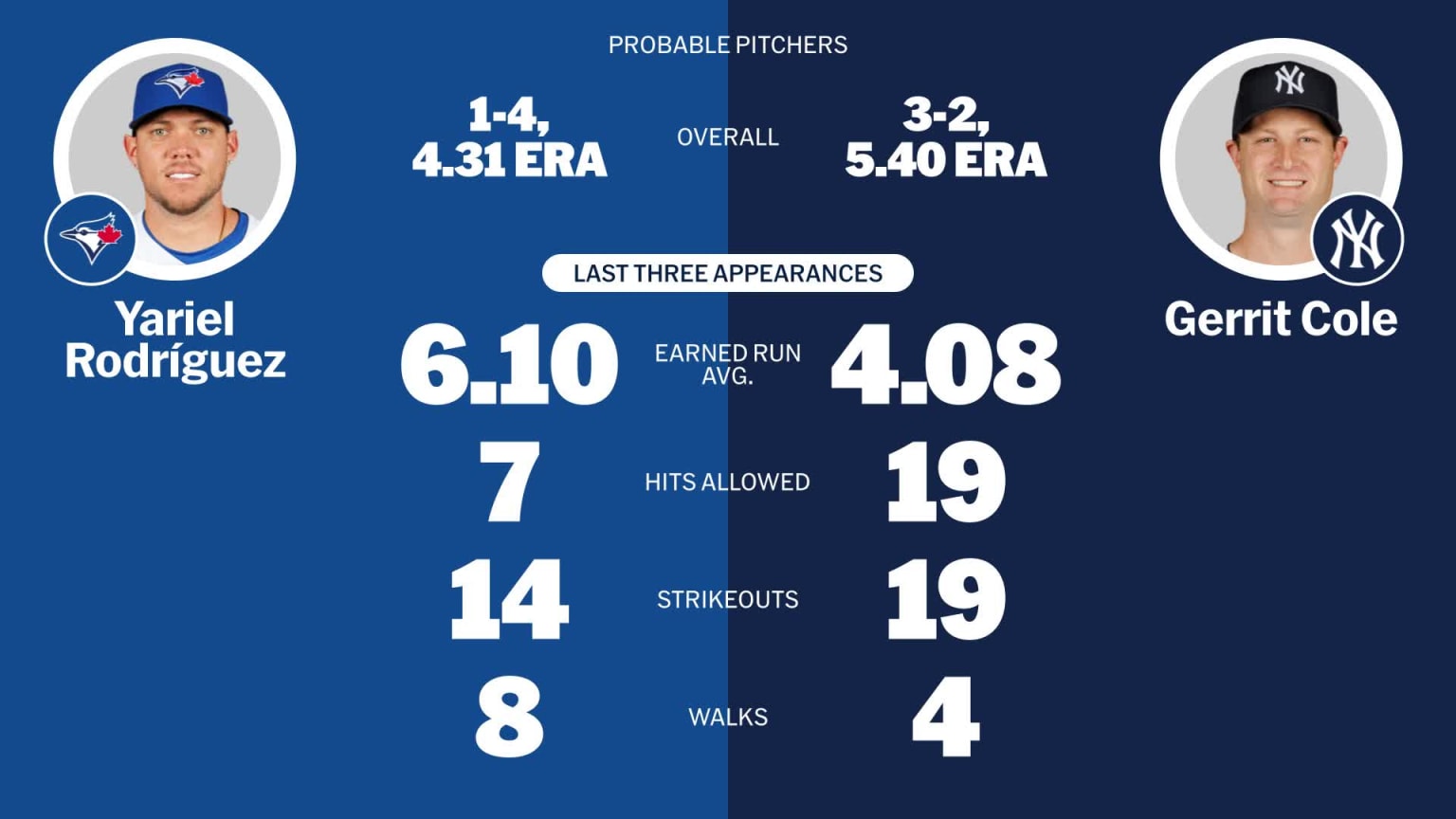 Probable pitchers for Blue Jays at Yankees - August 4, 2024 | 08/04 ...