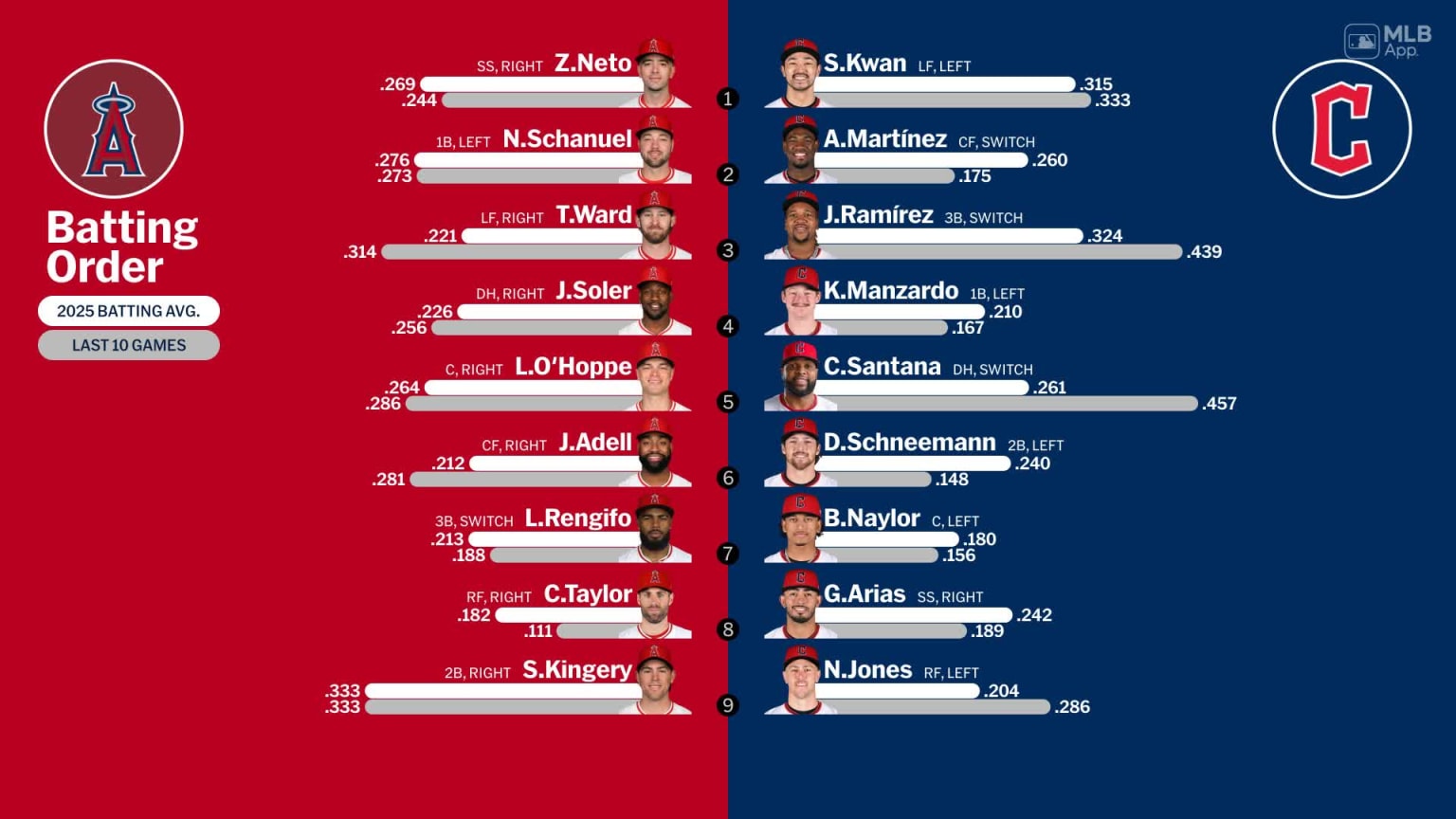 Starting lineups for Angels at Guardians - June 1, 2025 | 06/01/2025 | MLB.com