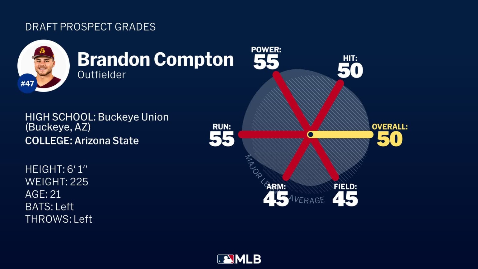 Brandon Compton 2025 Draft Grades | 07/10/2025 | MLB.com