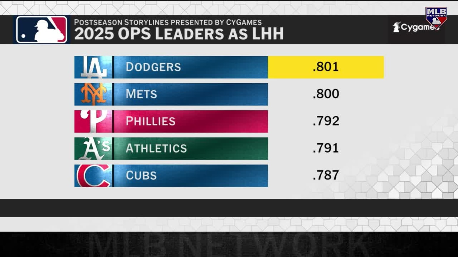 Discussing Dodgers' left-handed hitters vs. Blue Jays | 10/22/2025 ...