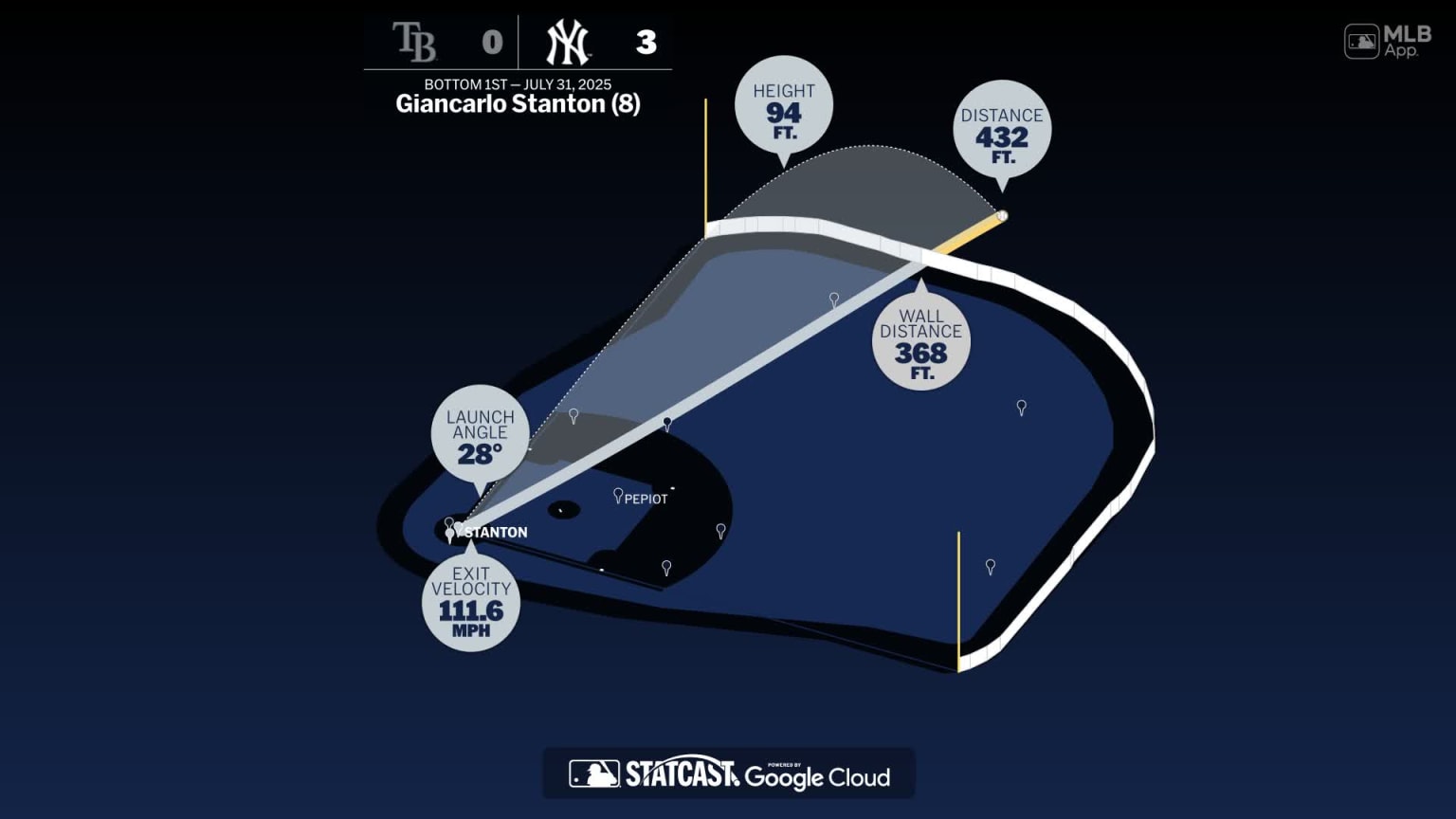 The distance behind Giancarlo Stanton's home run | 07/31/2025 | New ...