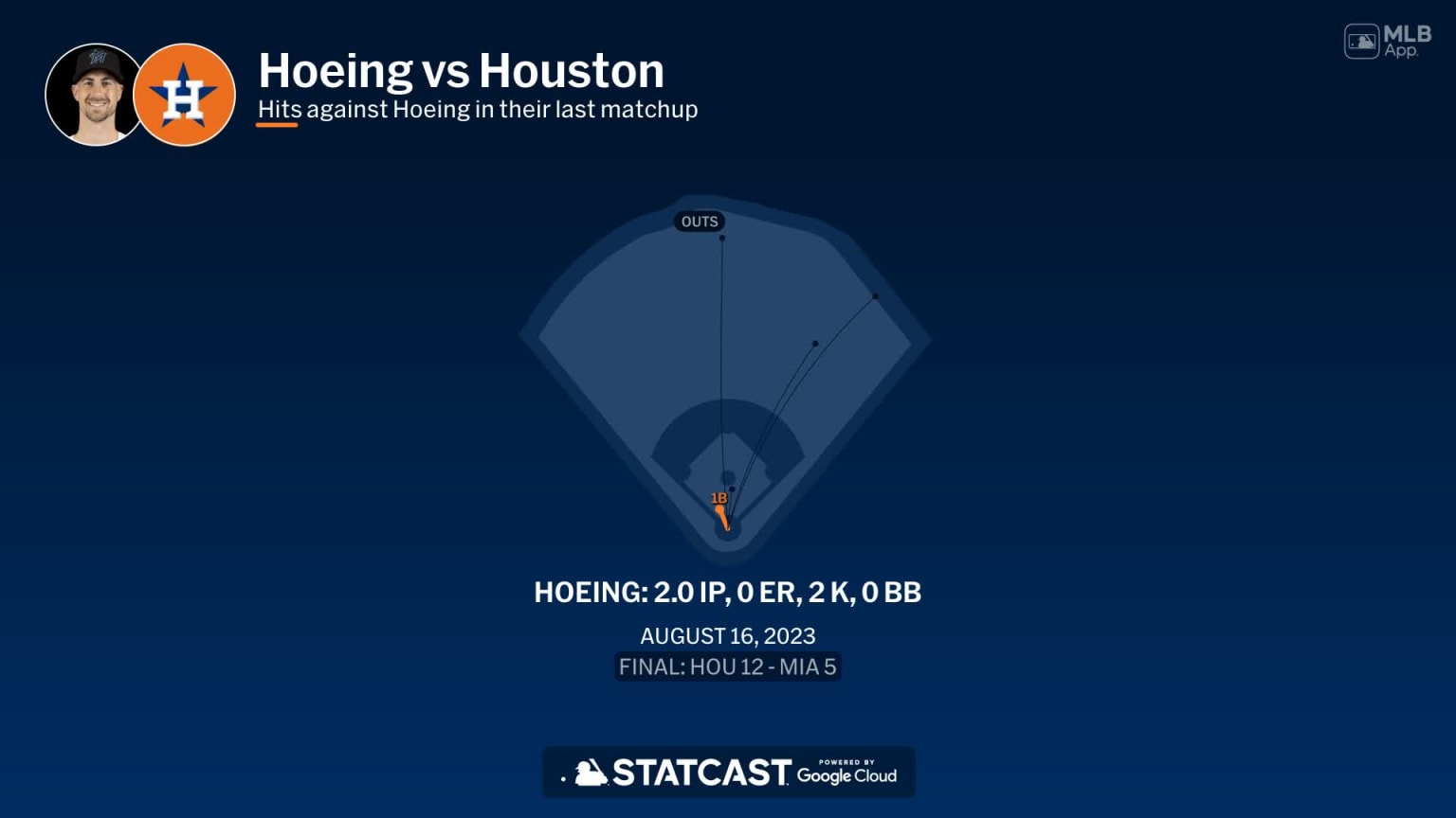 Bryan Hoeing against the Astros | 07/10/2024 | MLB.com