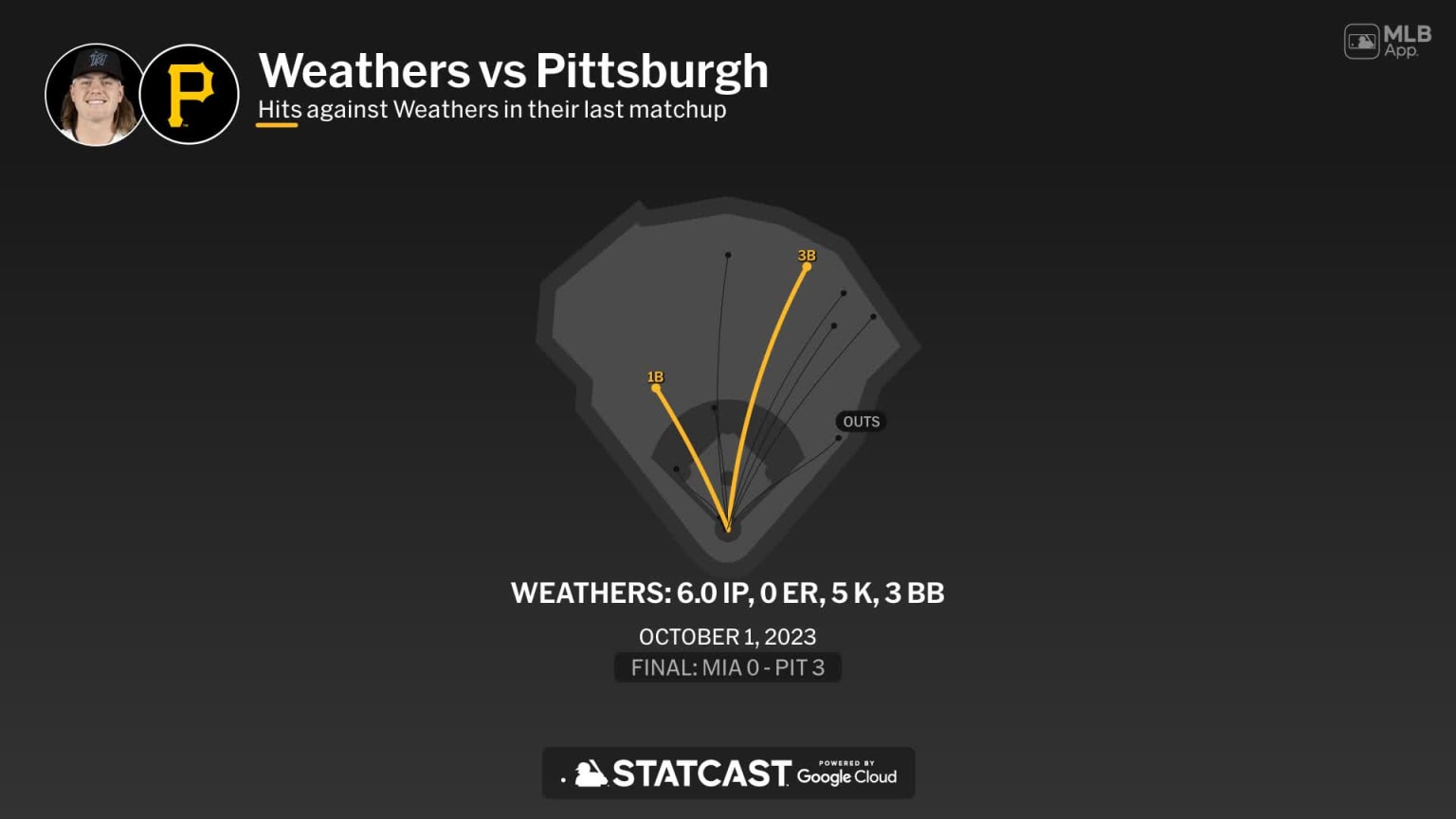 Ryan Weathers against the Pirates | 03/30/2024 | Miami Marlins