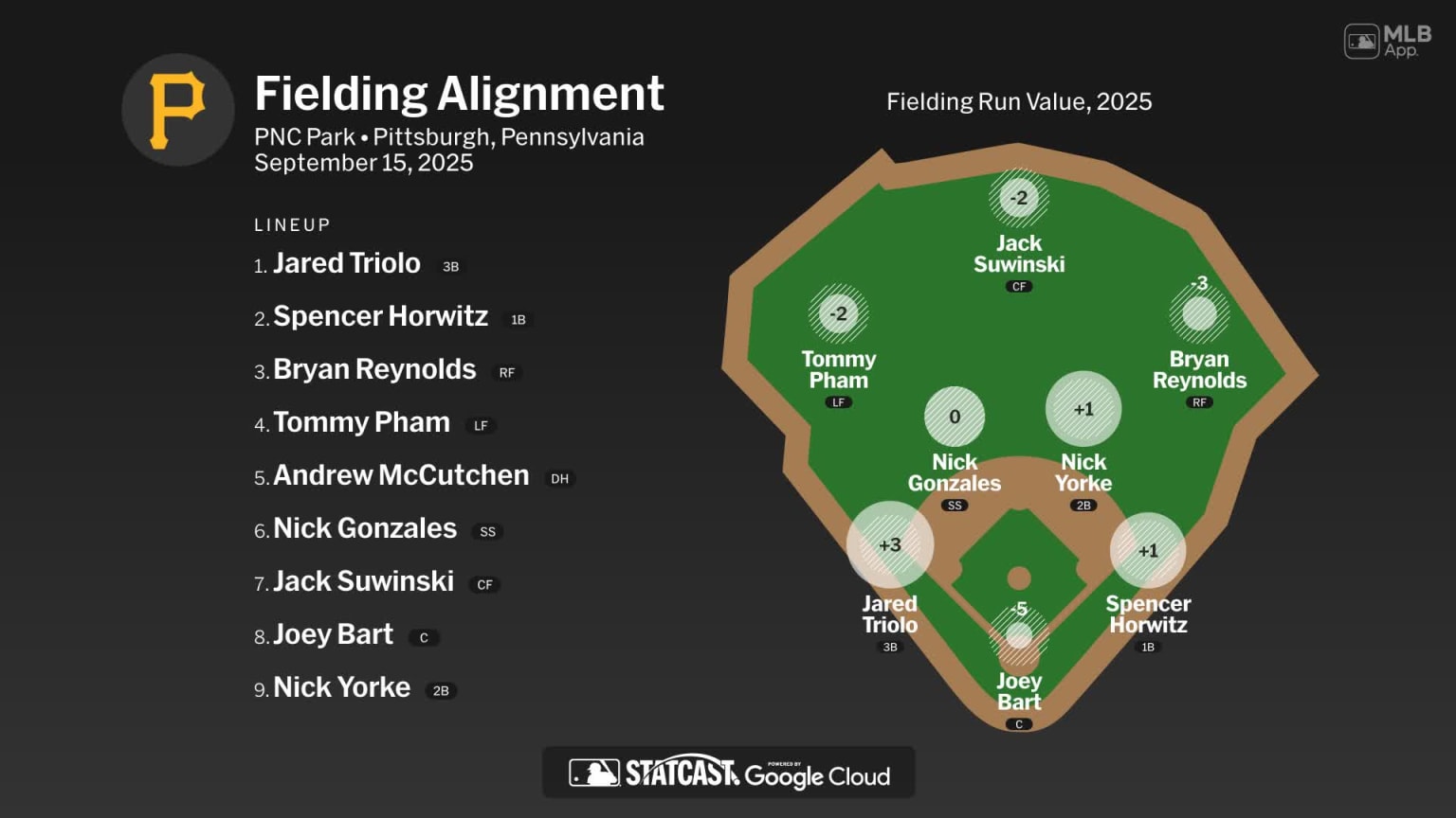 Fielding alignment for Pittsburgh, September 15 vs Cubs | 09/15/2025 ...