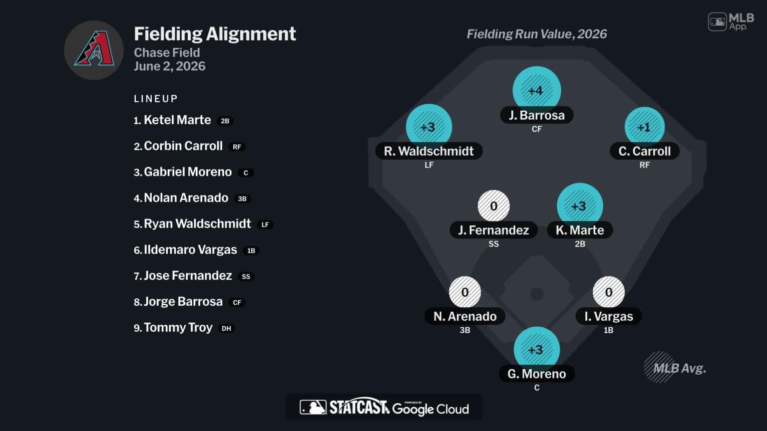 Fielding alignment for Arizona, June 2 vs Dodgers | 06/02/2026 | MLB.com