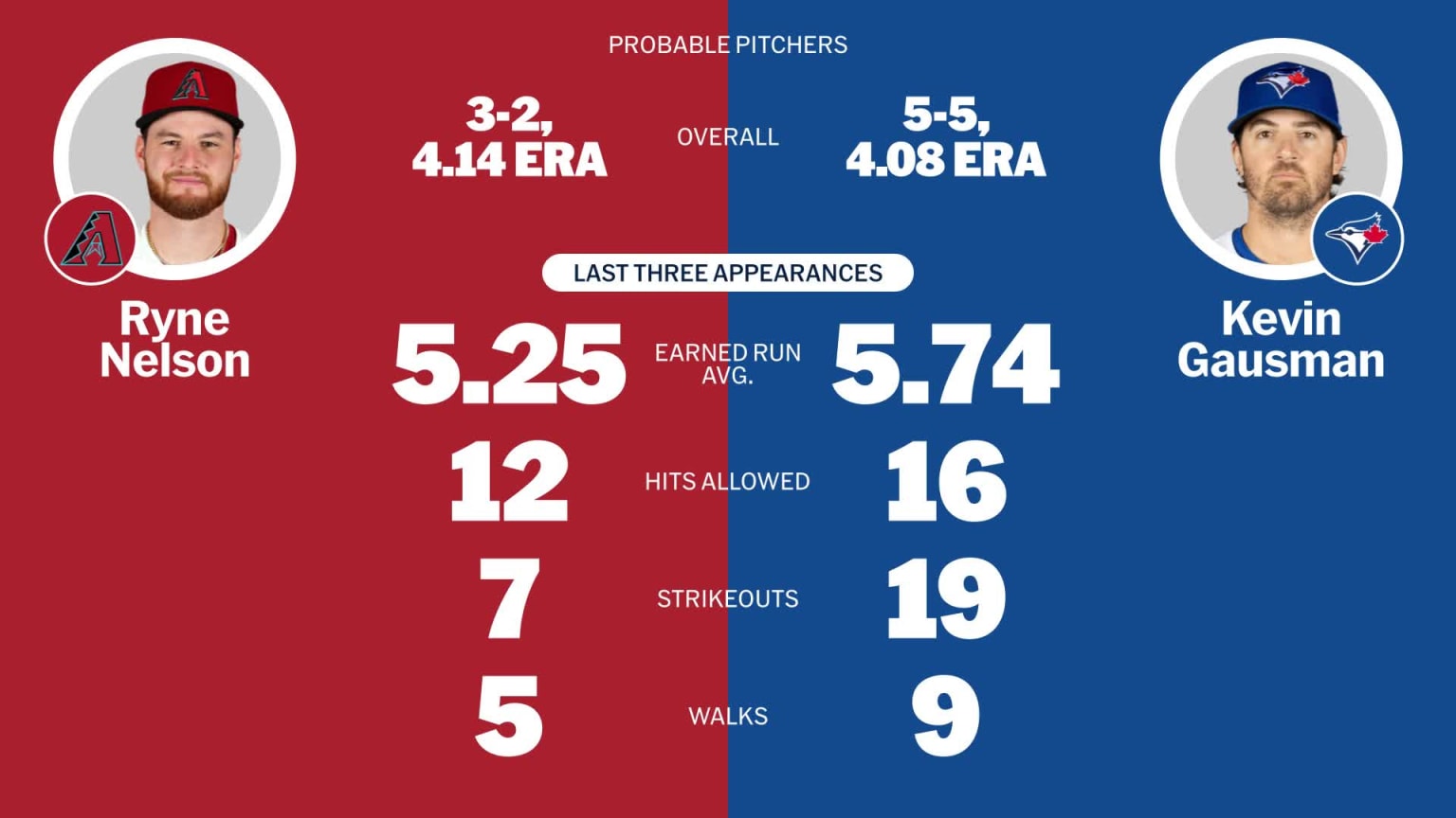 Probable pitchers for Diamondbacks at Blue Jays - June 19, 2025 | 06/19 ...