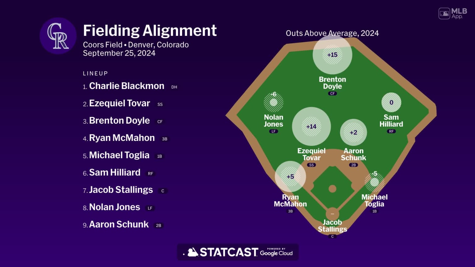 Fielding alignment for Colorado, September 25 vs Cardinals | 09/25/2024 ...