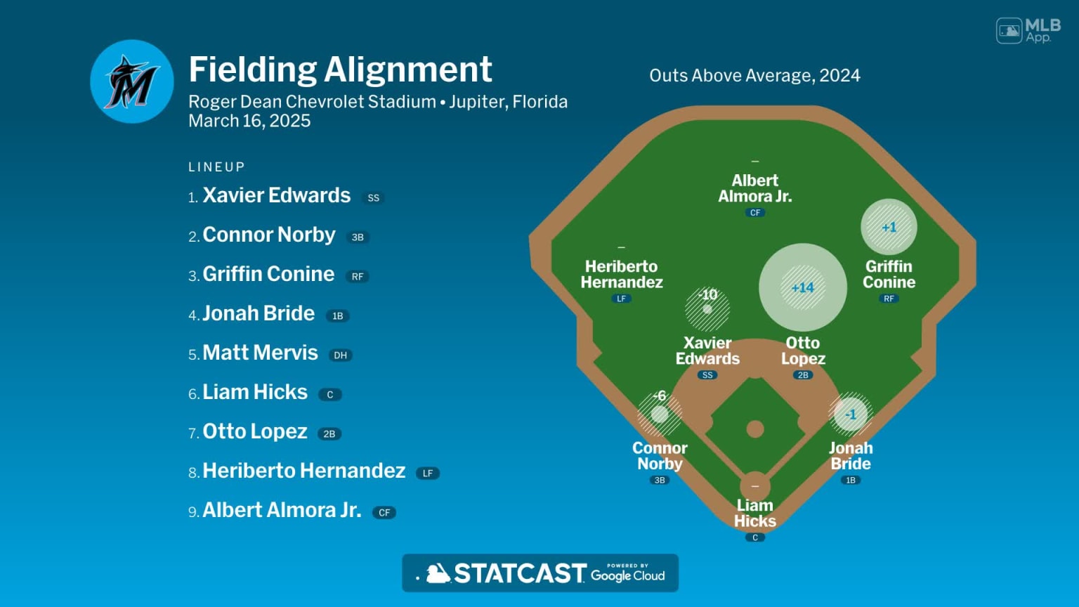 Fielding alignment for Miami, March 16 vs Cardinals | 03/16/2025 | MLB.com