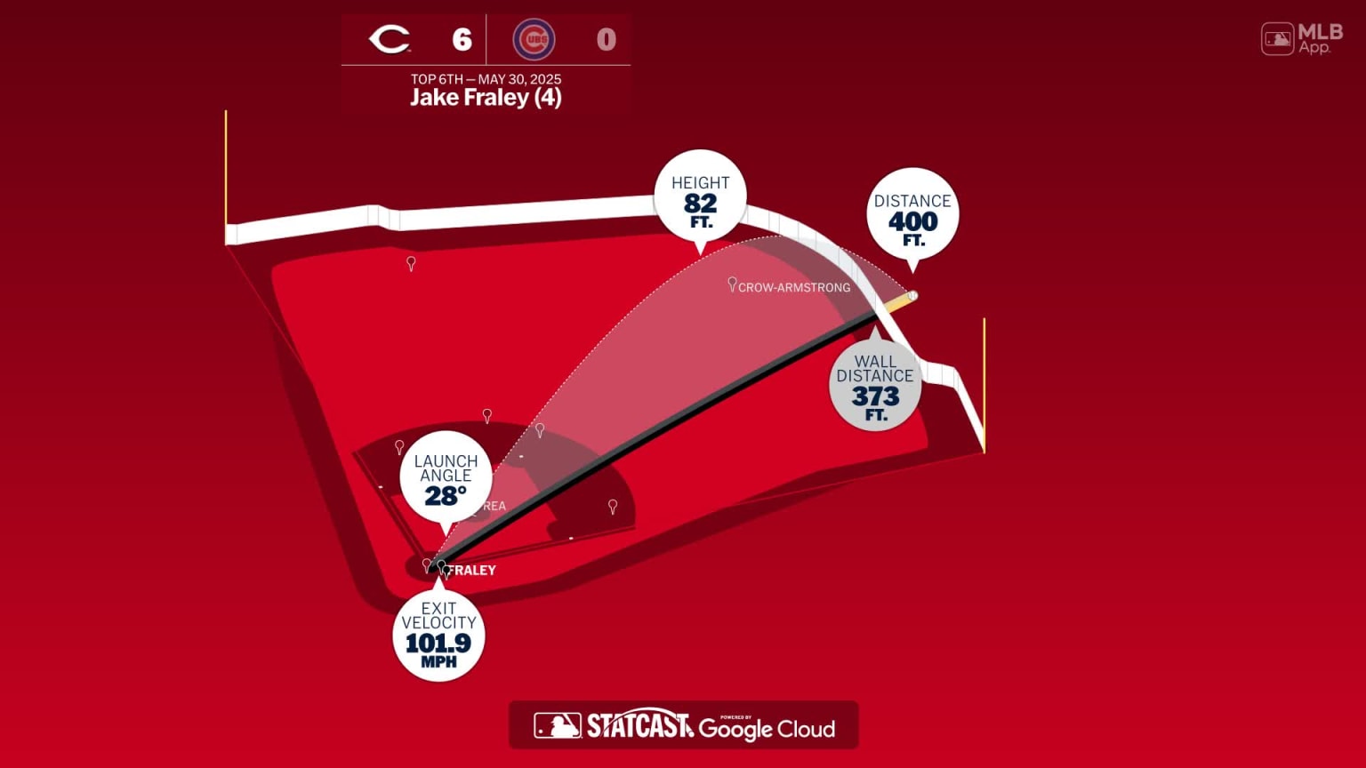 Measuring the stats on Jake Fraley's home run | 05/30/2025 | Cincinnati ...
