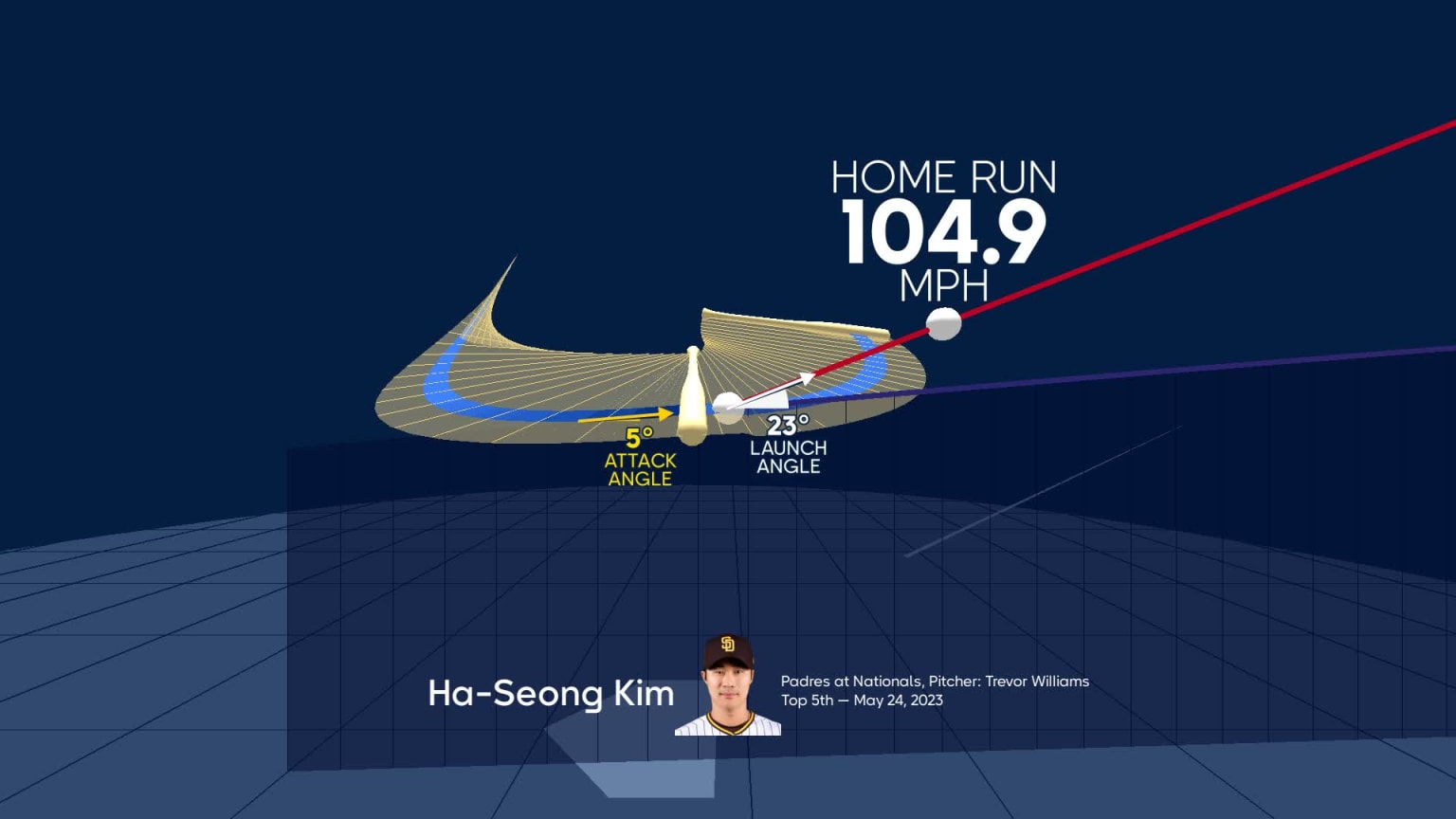Visualizing Ha-Seong Kim's swing using bat tracking technology | 05/24 ...