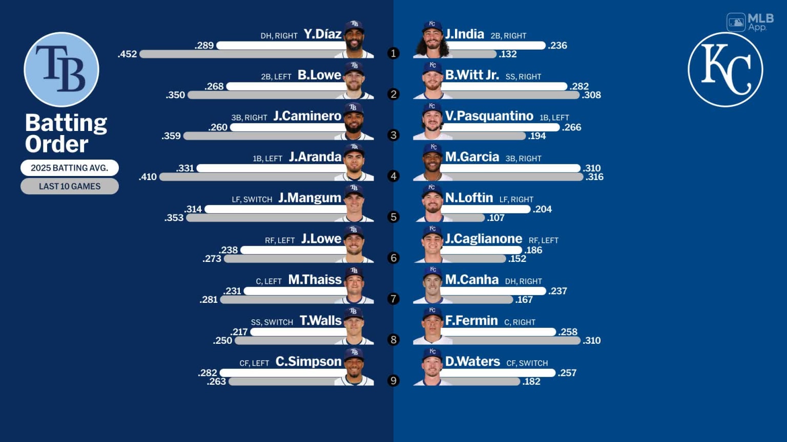 Starting lineups for Rays at Royals - June 26, 2025 | 06/26/2025 | MLB.com