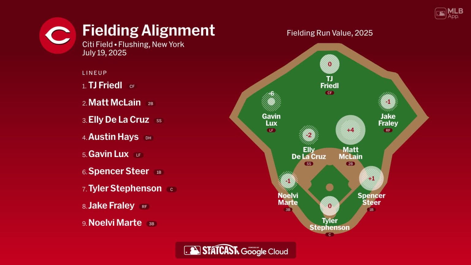 Fielding alignment for Cincinnati, July 19 vs Mets | 07/19/2025 | MLB.com