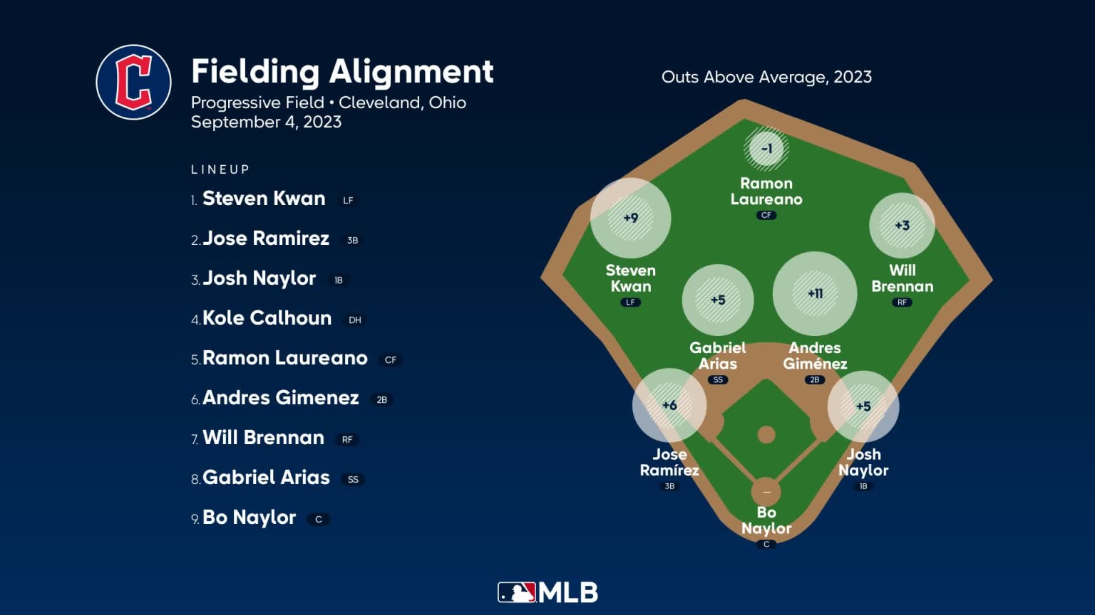 Fielding alignment for Cleveland, September 4 vs Twins | 09/04/2023 | Cleveland Guardians