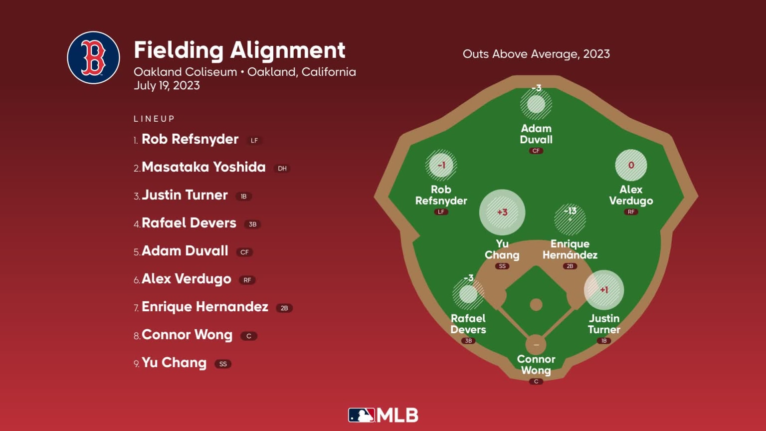 Fielding alignment for Boston, July 19 vs Athletics | 07/19/2023 | MLB.com