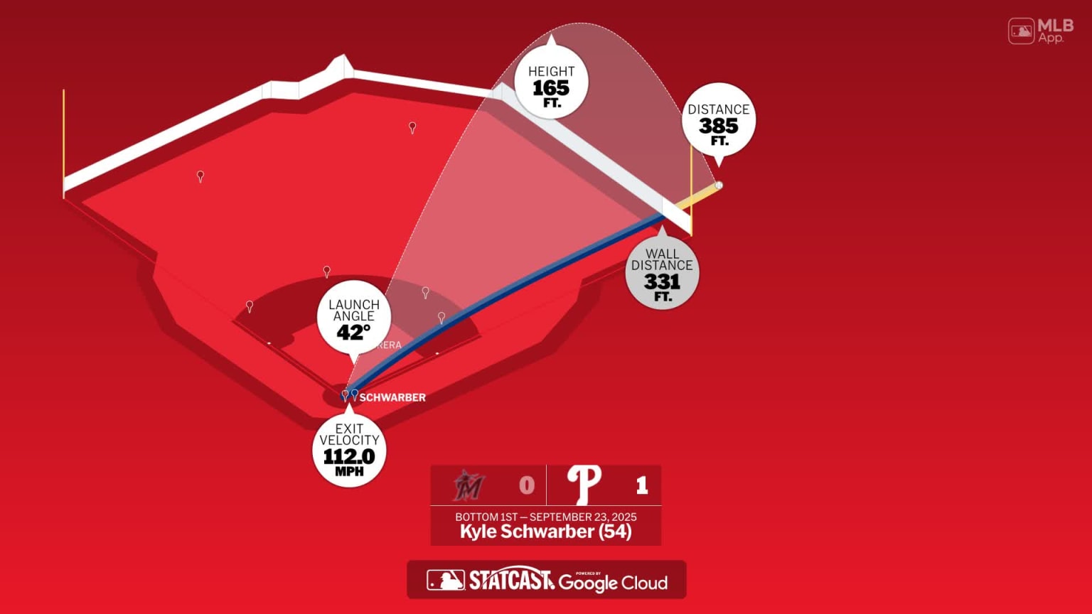 Las estadísticas del jonrón de Kyle Schwarber | 23/09/2025 | Lasmayores.com