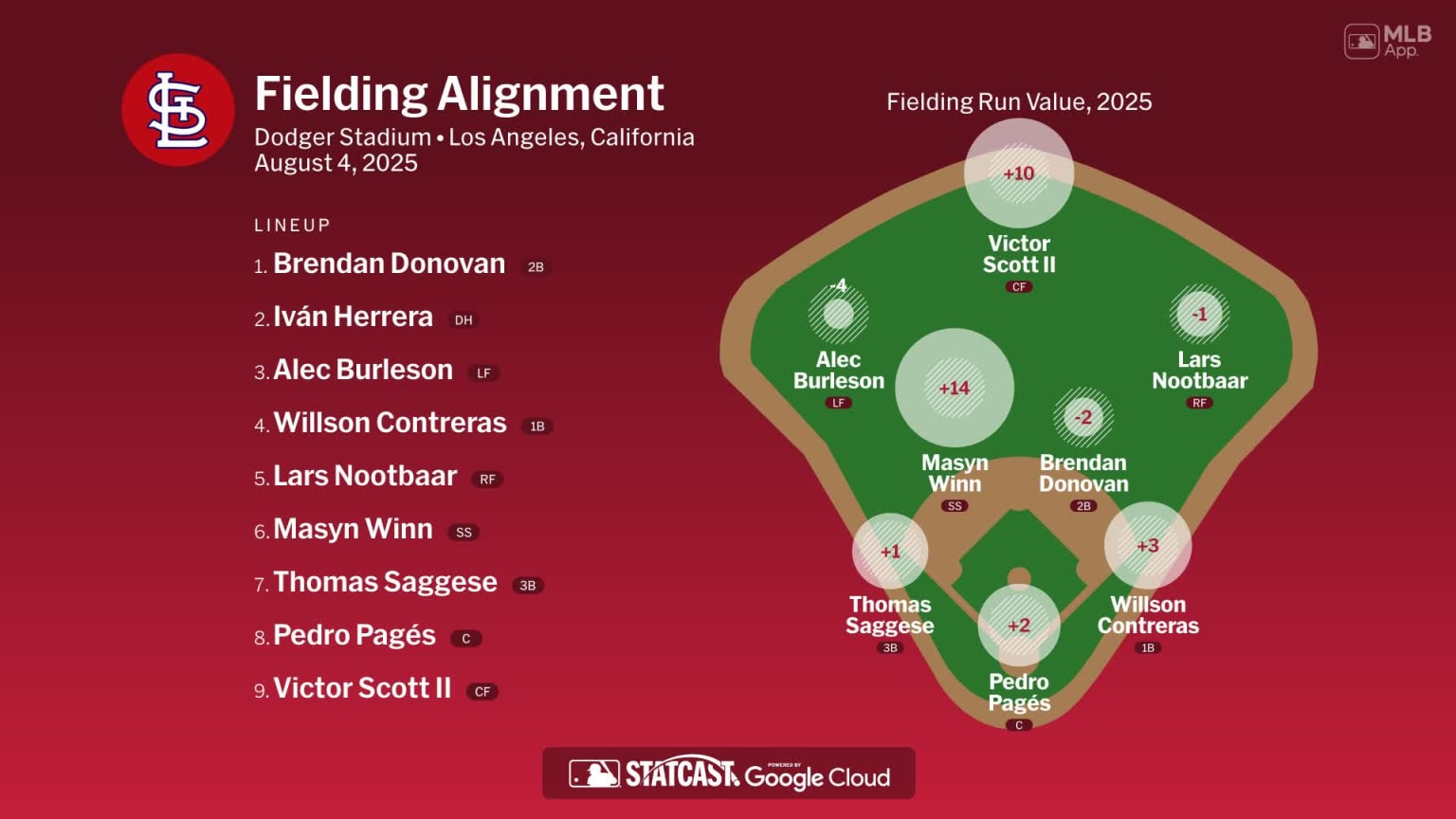 Fielding alignment for St. Louis, August 4 vs Dodgers | 08/04/2025 ...