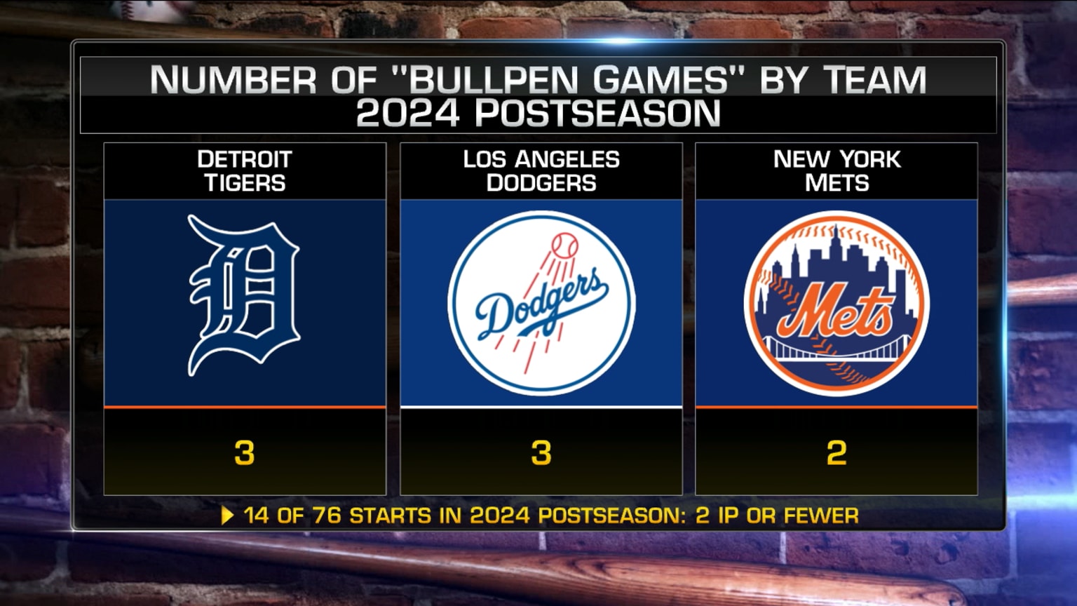 Brian Kenny discusses the rise of bullpen games | 10/21/2024 | MLB.com