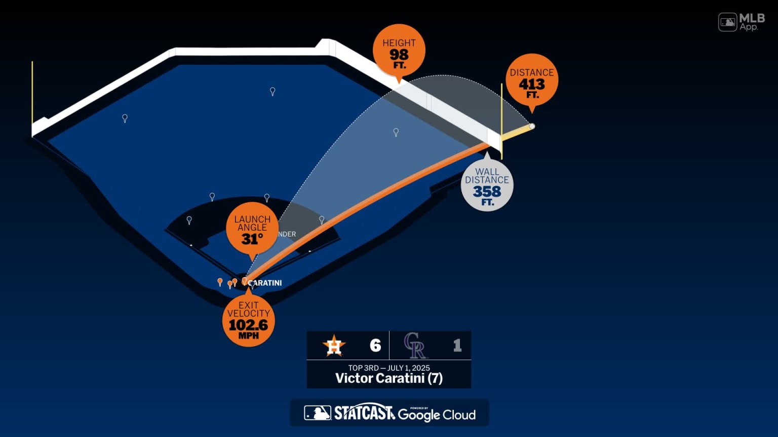 Measuring the stats on Victor Caratini's home run | 07/01/2025 | MLB.com