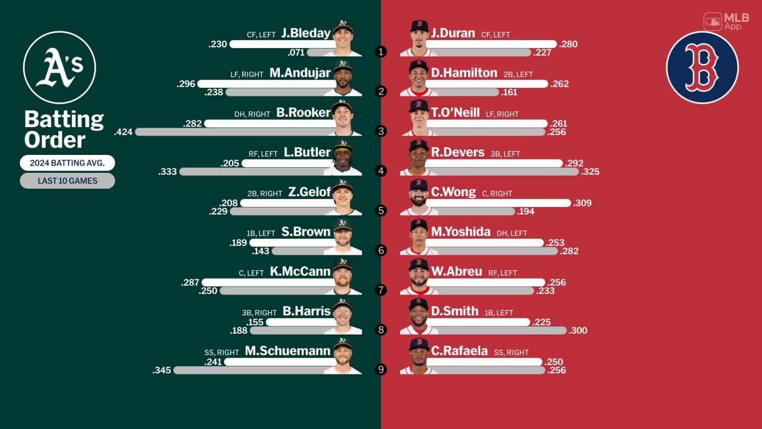 Starting lineups for Athletics at Red Sox - July 11, 2024 | 07/11/2024 ...