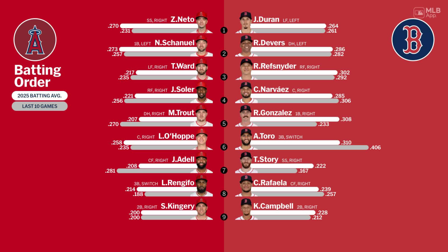 Starting lineups for Angels at Red Sox - June 2, 2025 | 06/02/2025 ...