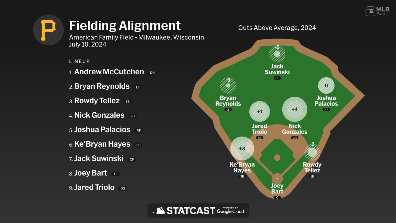 Fielding alignment for Pittsburgh, July 10 vs Brewers | 07/10/2024 ...