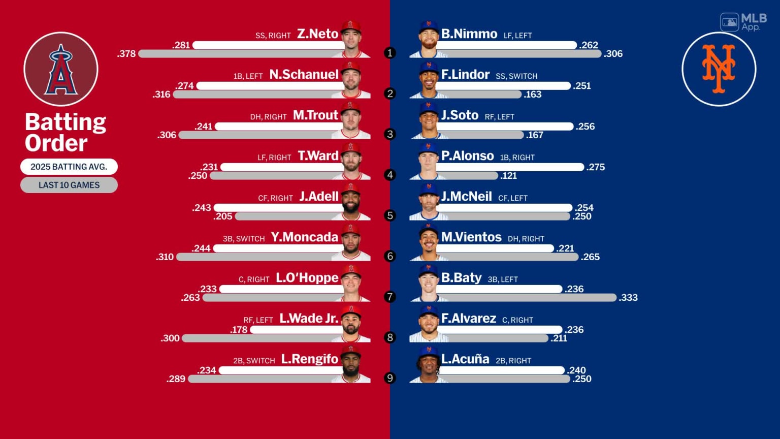 Starting lineups for Angels at Mets - July 21, 2025 | 07/21/2025 | MLB.com
