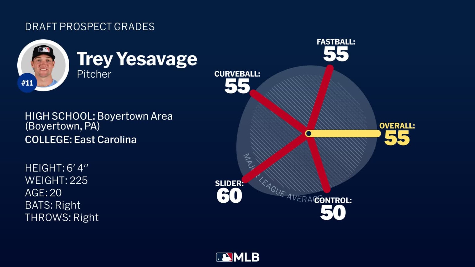 Trey Yesavage 2024 Draft Grades | 07/15/2024 | MLB.com