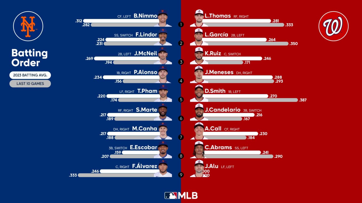 Starting lineups for Mets at Nationals - May 12, 2023 | 05/12/2023 ...