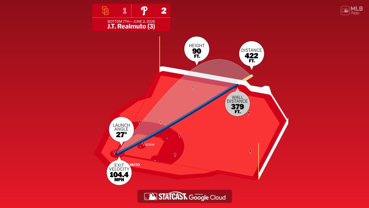 J.T. Realmuto: Home Run Statcast Analysis | 06/03/2026 | MLB.com