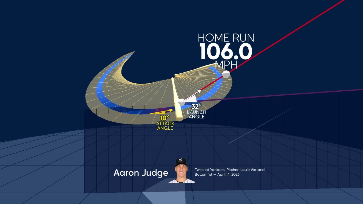 Analyzing Aaron Judge's home run through bat tracking | 04/14/2023 | New York Yankees