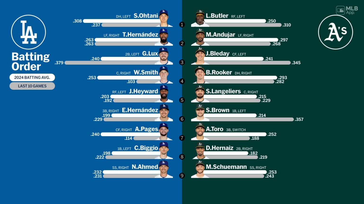 Starting lineups for Dodgers at Athletics - August 3, 2024 | 08/03/2024 ...