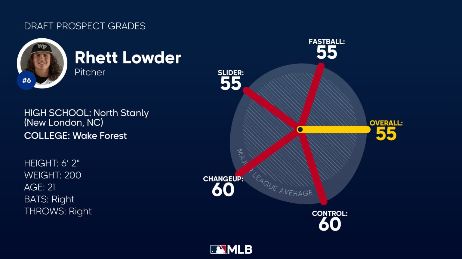 Rhett Lowder 2023 Draft Grades | 06/21/2023 | MLB.com