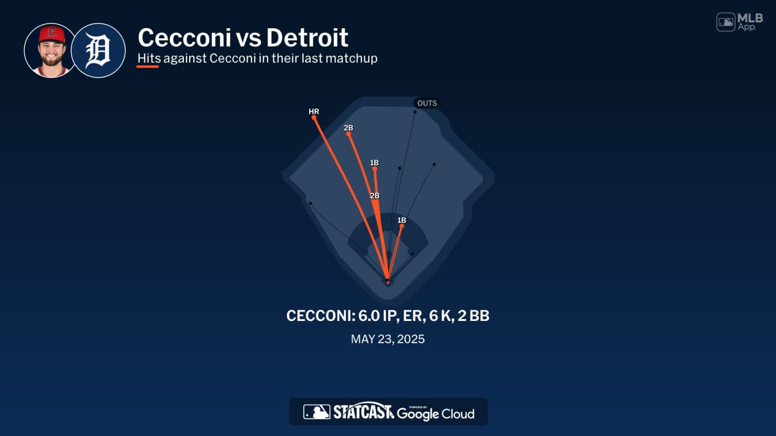 Slade Cecconi against the Tigers | 07/04/2025 | Cleveland Guardians