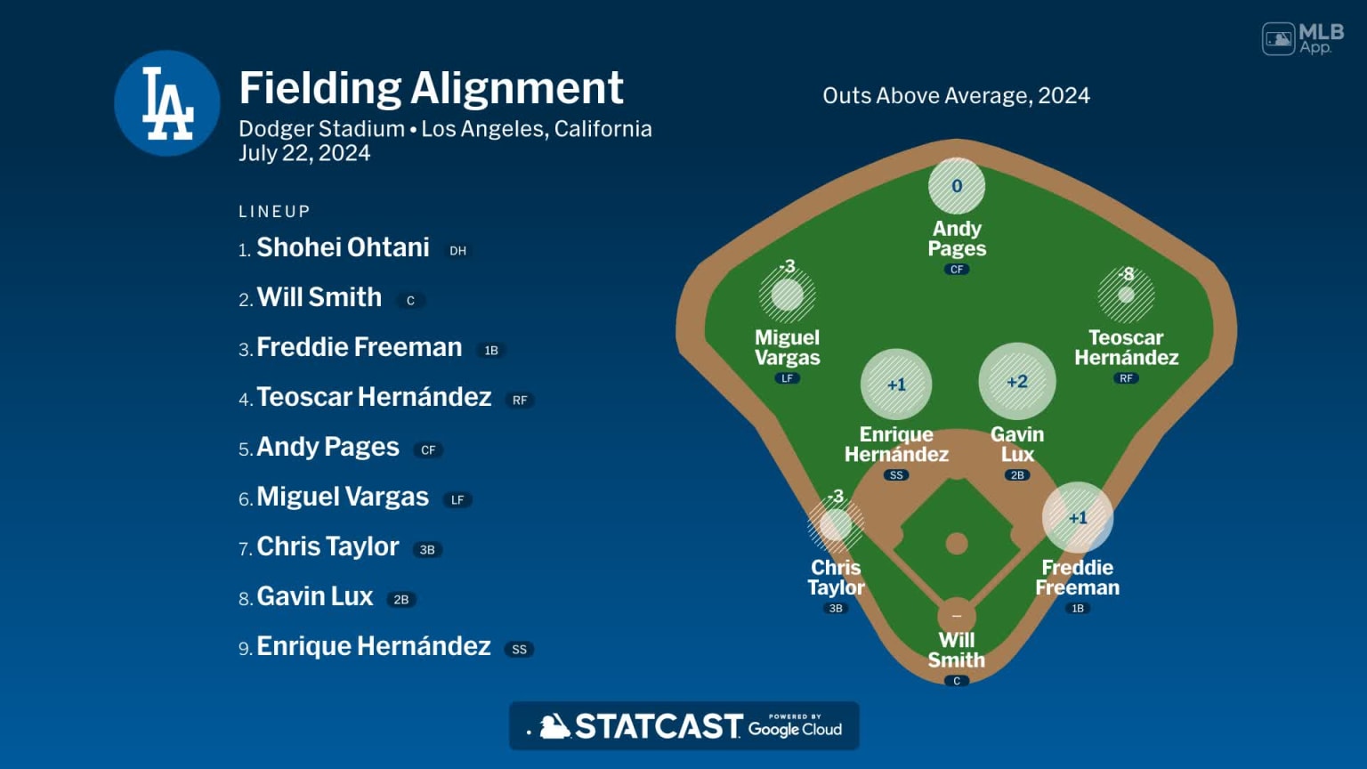 Fielding alignment for Los Angeles, July 22 vs Giants | 07/22/2024 ...