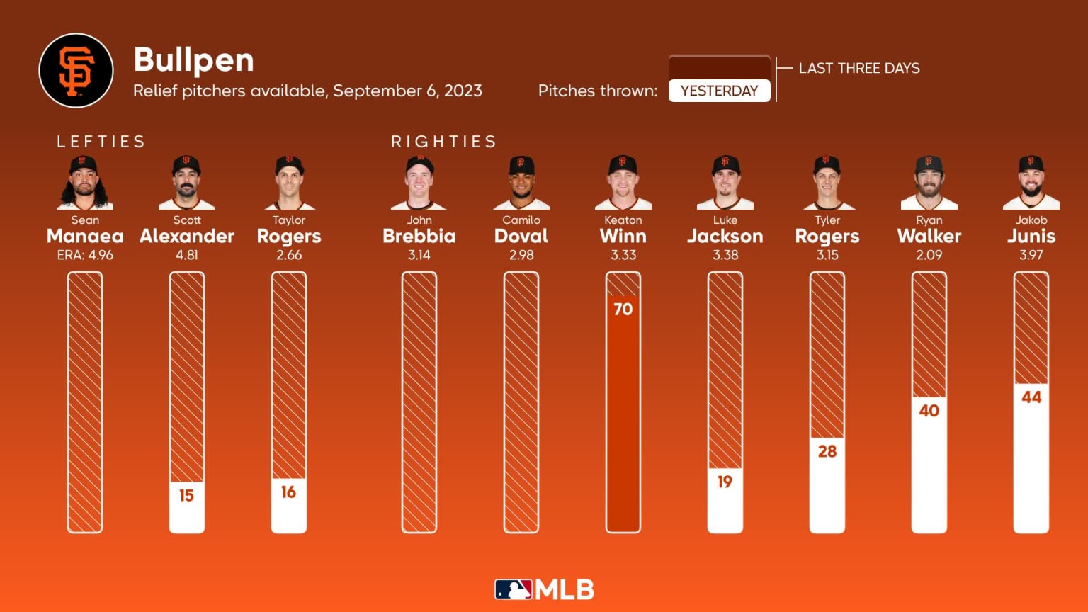Bullpen availability for San Francisco, September 6 vs Cubs | 09/06 ...