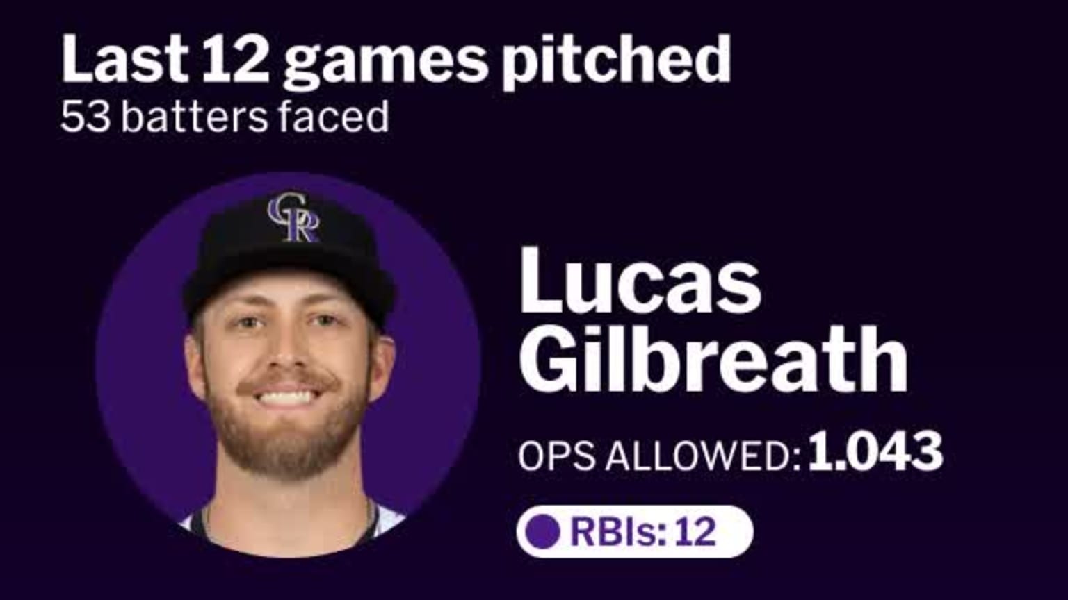 Lucas Gilbreath: Last 100 batters faced - TAP | 08/16/2024 | MLB.com