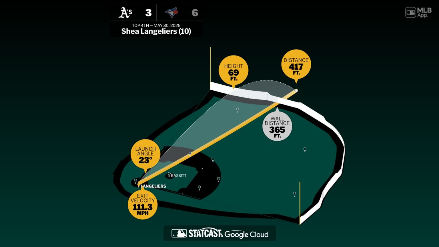 The distance behind Shea Langeliers' home run | 05/30/2025 | Athletics