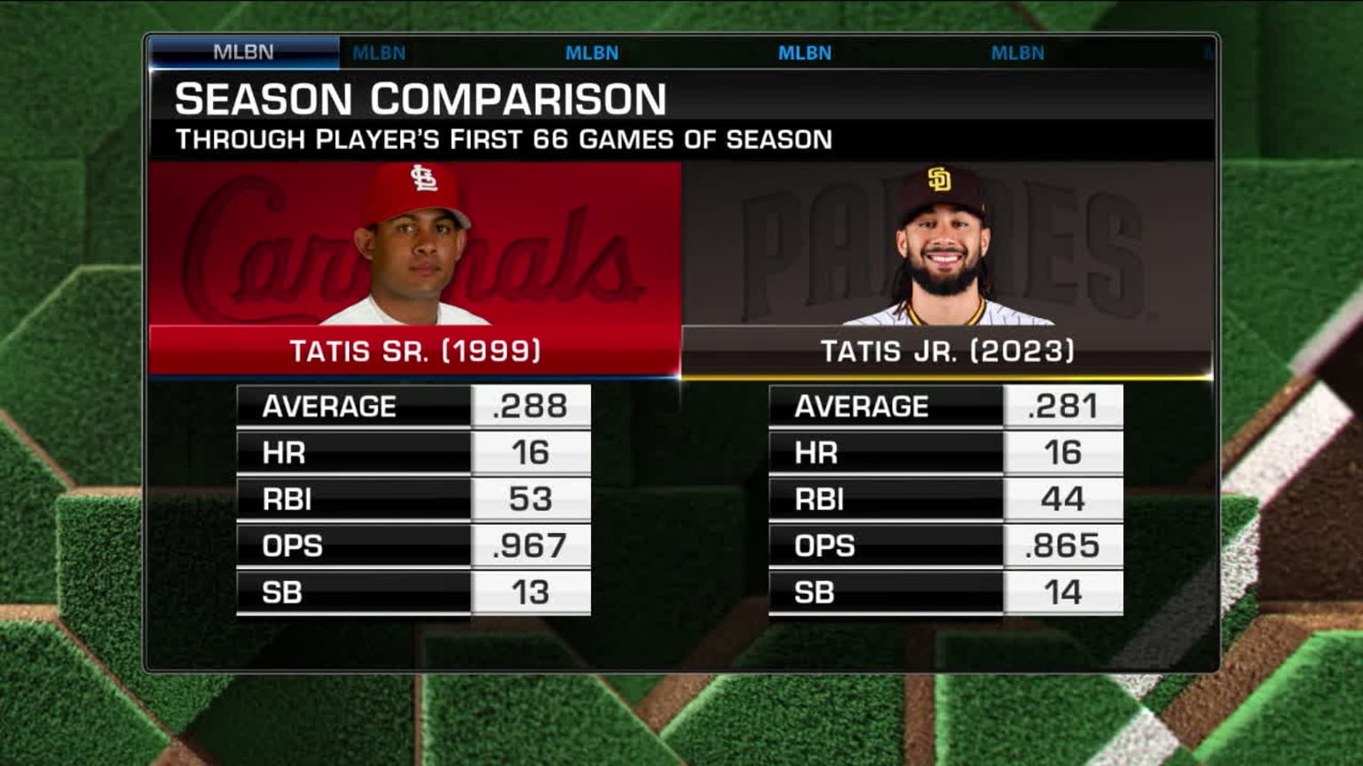 Alonso on comparison between Tatis Sr. and Tatis Jr. | 07/05/2023 | San Diego Padres