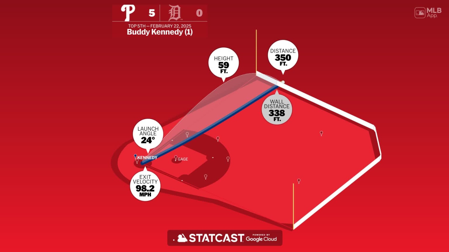 Measuring the stats on Buddy Kennedy's home run | 02/22/2025 | MLB.com