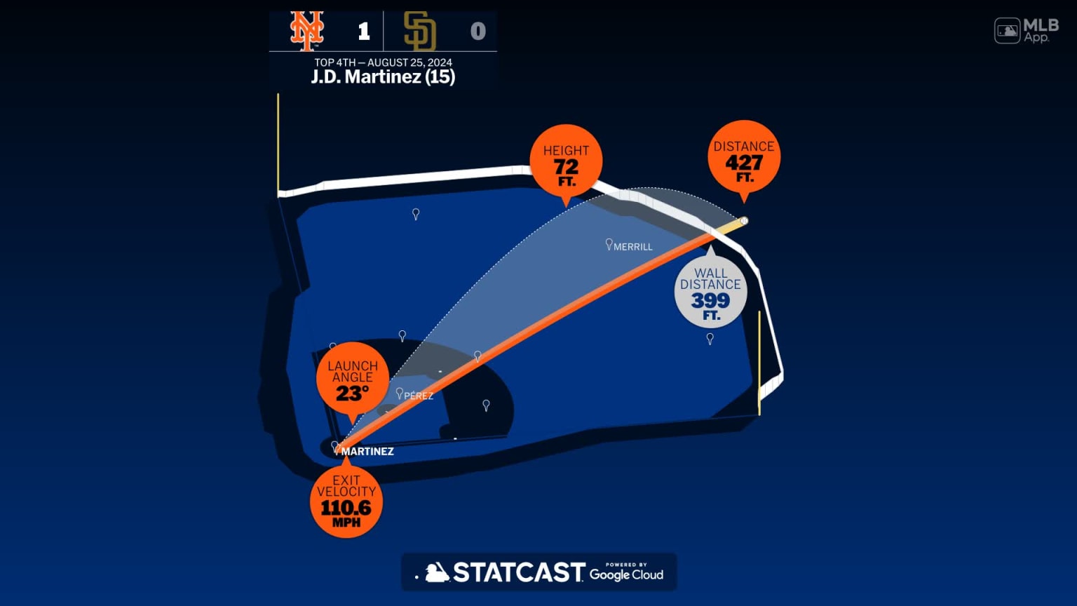 Measuring J.D. Martinez's homer | 08/25/2024 | New York Mets