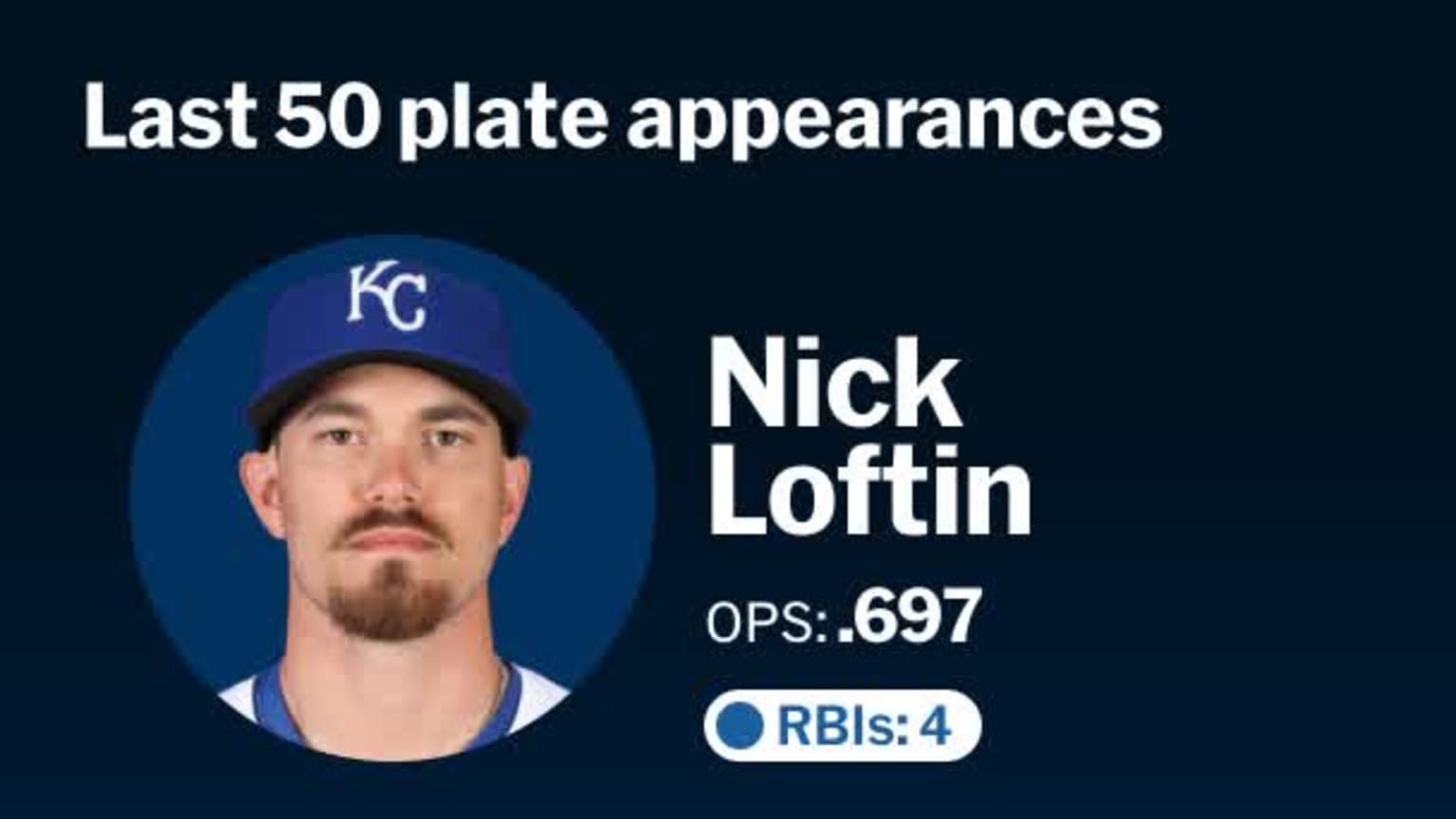 Nick Loftin: Last 50 plate appearances - TAP | 08/30/2024 | MLB.com
