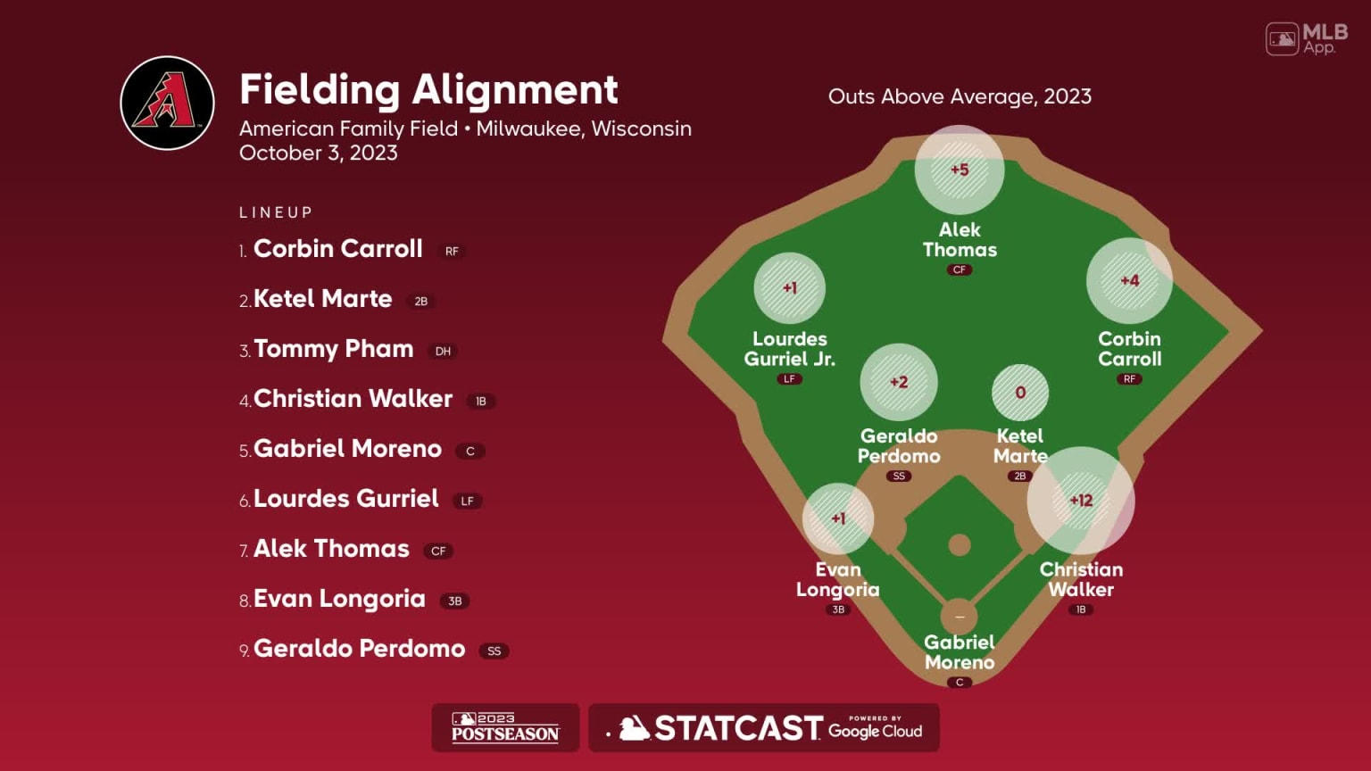 Fielding alignment for Arizona, October 3 vs Brewers | 10/03/2023 ...