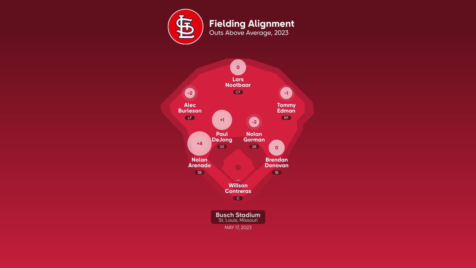 Brewers at Cardinals - May 17, 2023: St. Louis Fielding Alignment | 05 ...