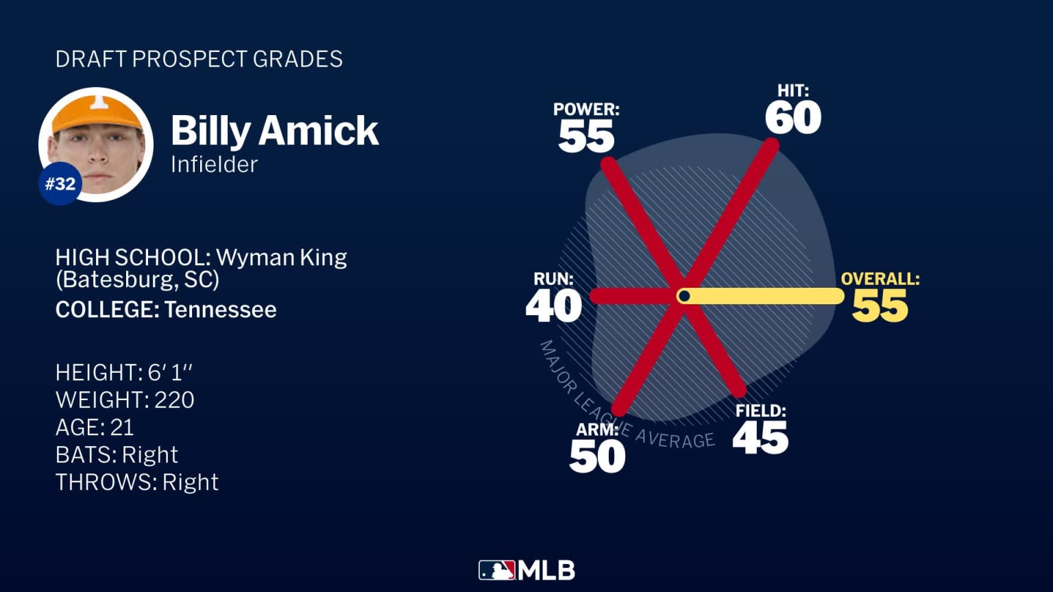 Billy Amick 2024 Draft Grades | 07/15/2024 | MLB.com